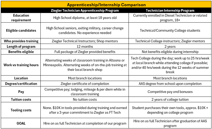 Entry Level Technician Positons – Ziegler CAT